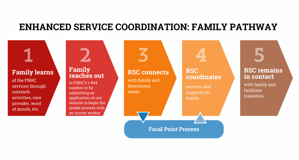 About Us - First Nations Health Consortium